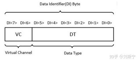 Understanding MIPI Interface - 知乎