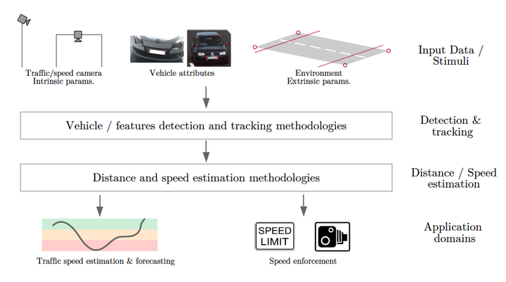 综述“Vision-based Vehicle Speed Estimation: A Survey” - 知乎