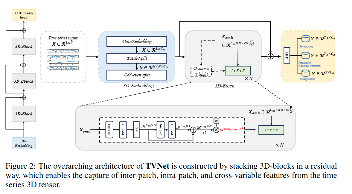 ICLR 2025 | 时间序列(Time Series)高分论文汇总 - 知乎