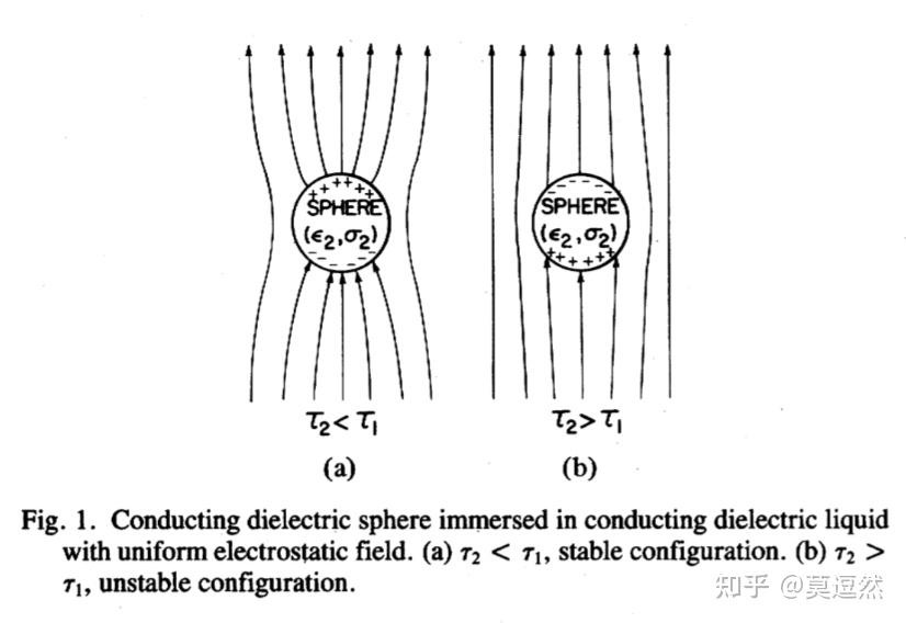 Quincke旋转是什么，能否具体阐述？ - 知乎