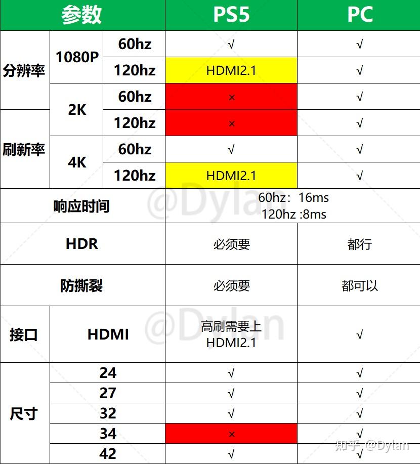 Ps5显示器选择2k144还是4k60? - 知乎