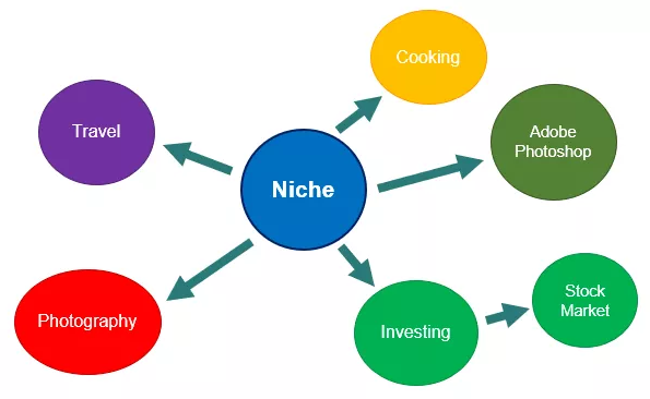 什么是niche利基 - 知乎