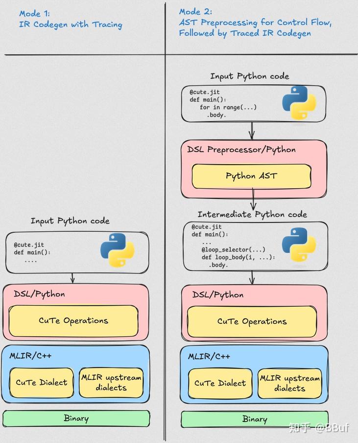 如何评价 CUTLASS 4.0 和 Python 版 CuTe DSL？ - 知乎