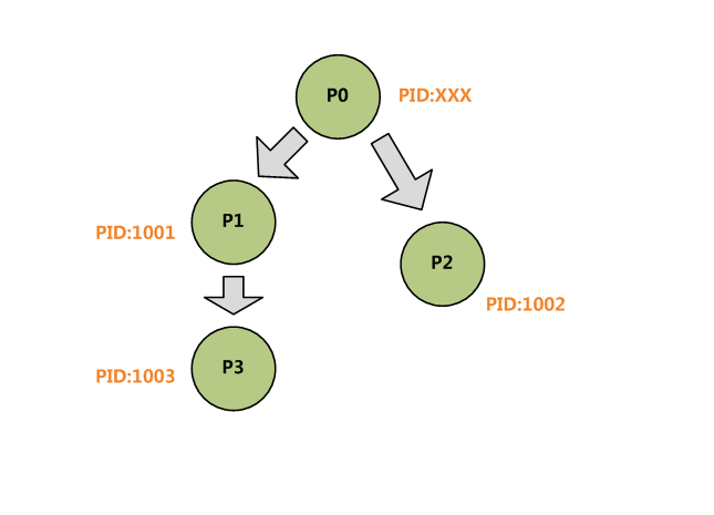 [纯代码]Linux进程管理调度中的fork流程 - 知乎