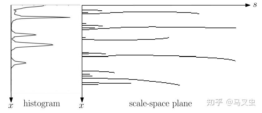 A parameterless scale-space approach to find meaningful modes in histograms - 知乎