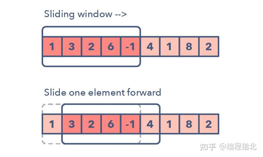 如何在最短的时间内搞定数据结构和算法，应付面试? - 知乎