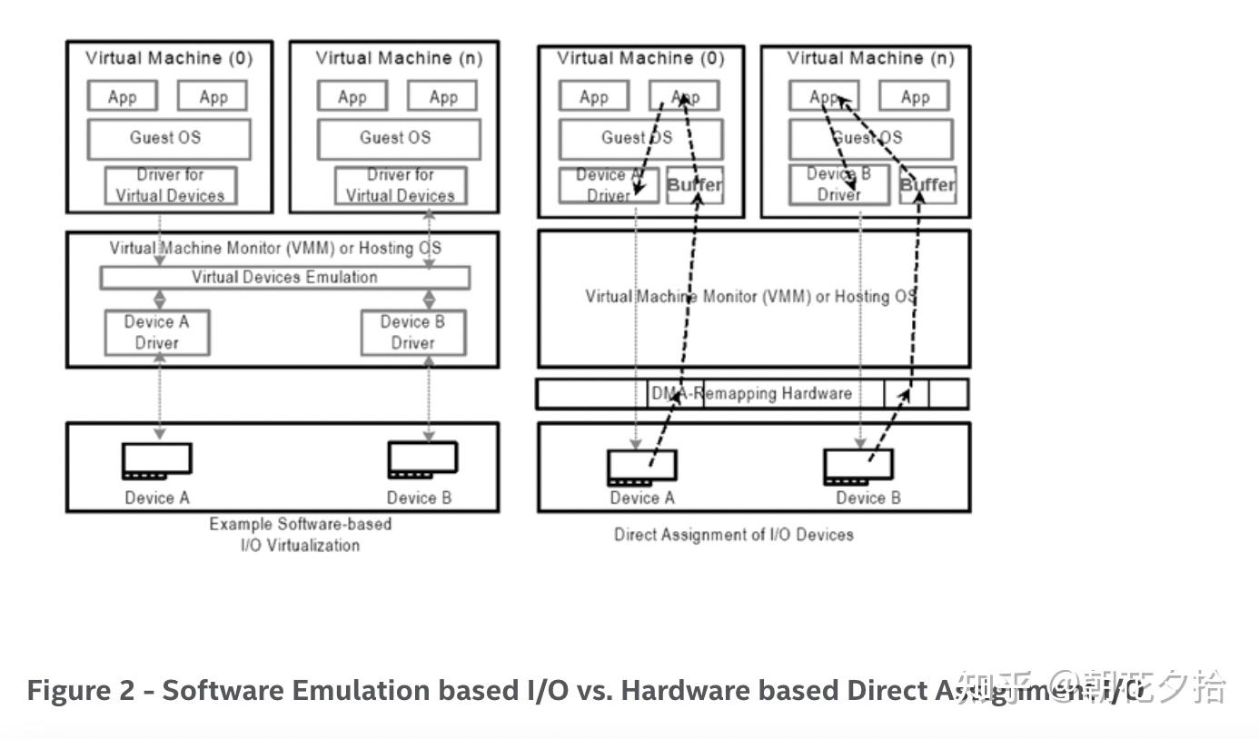 对 ”Intel Virtualization Technology for Directed I/O (VT-d)的总结 - 知乎