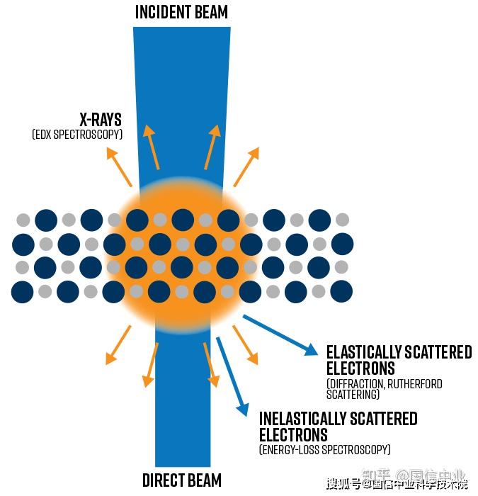 一文带你全面了解—透射电子显微镜（TEM)原理及应用 - 知乎