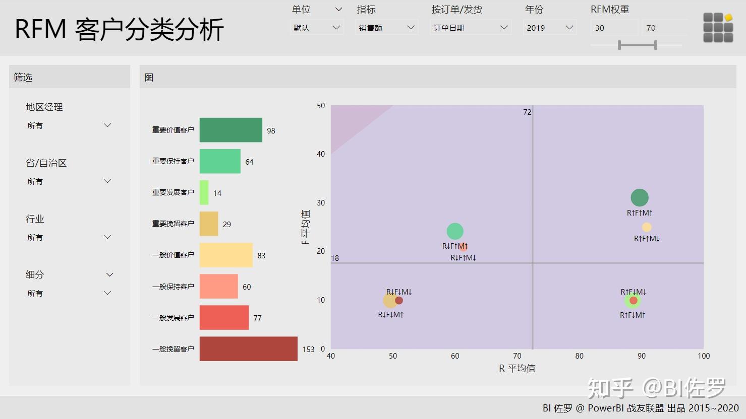 如何通俗易懂的理解和应用RFM分析方法（模型）？ - 知乎