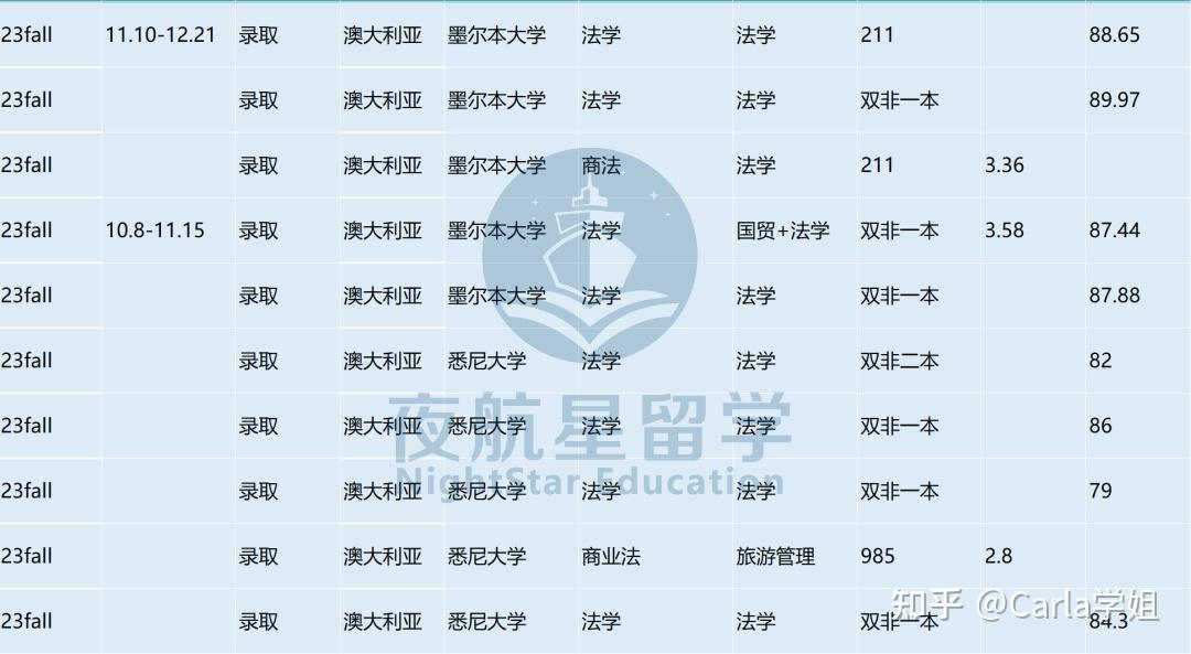 澳八大LLM/JD专业汇总+申请解析！（含23fall录取案例） - 知乎