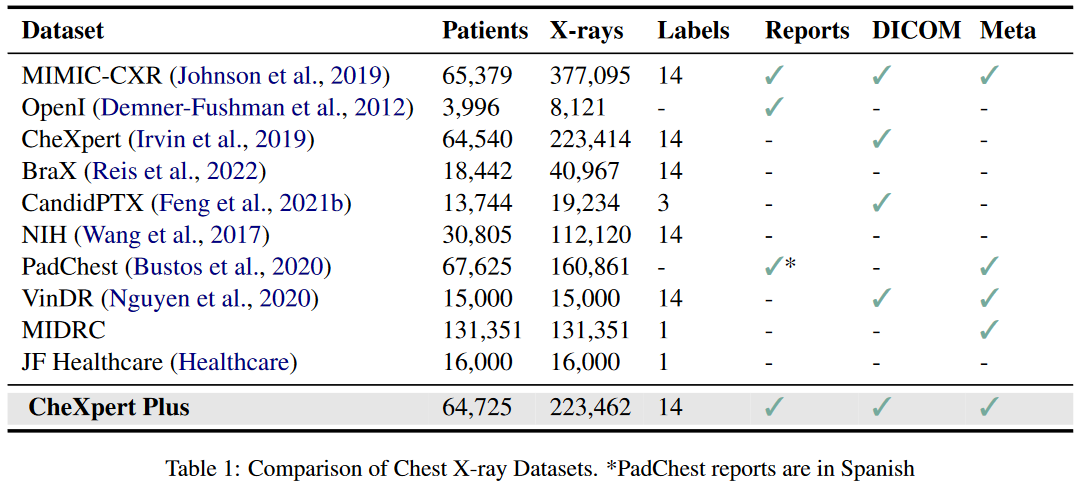 论文笔记：CheXpert Plus: Hundreds of Thousands of Aligned Radiology Texts ...
