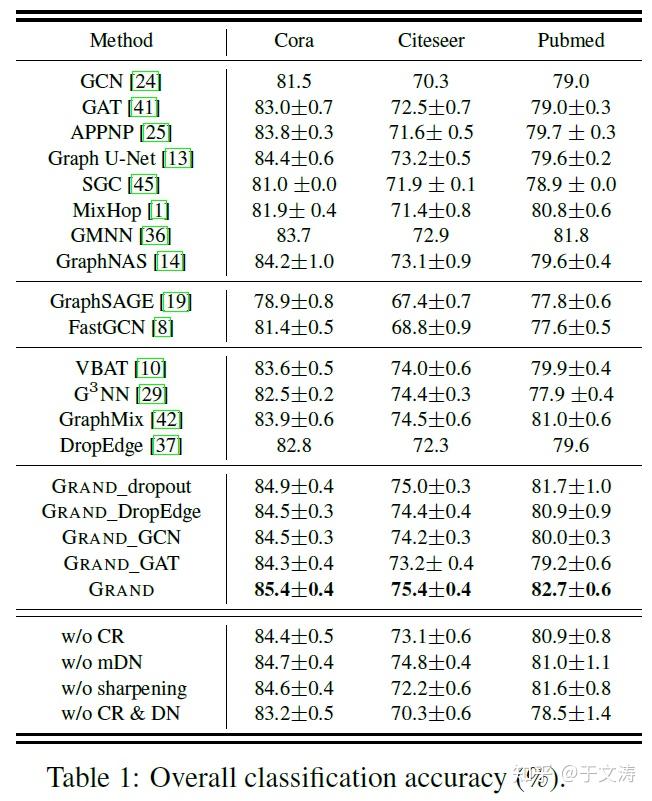 Graph Random Neural Networks for Semi-Supervised Learning on Graphs - 知乎