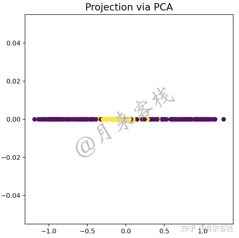基于Kernel的主成分分析算法原理与实现 - 知乎