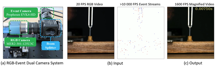 ECCV2024 | 基于事件相机的运动放大 - 知乎
