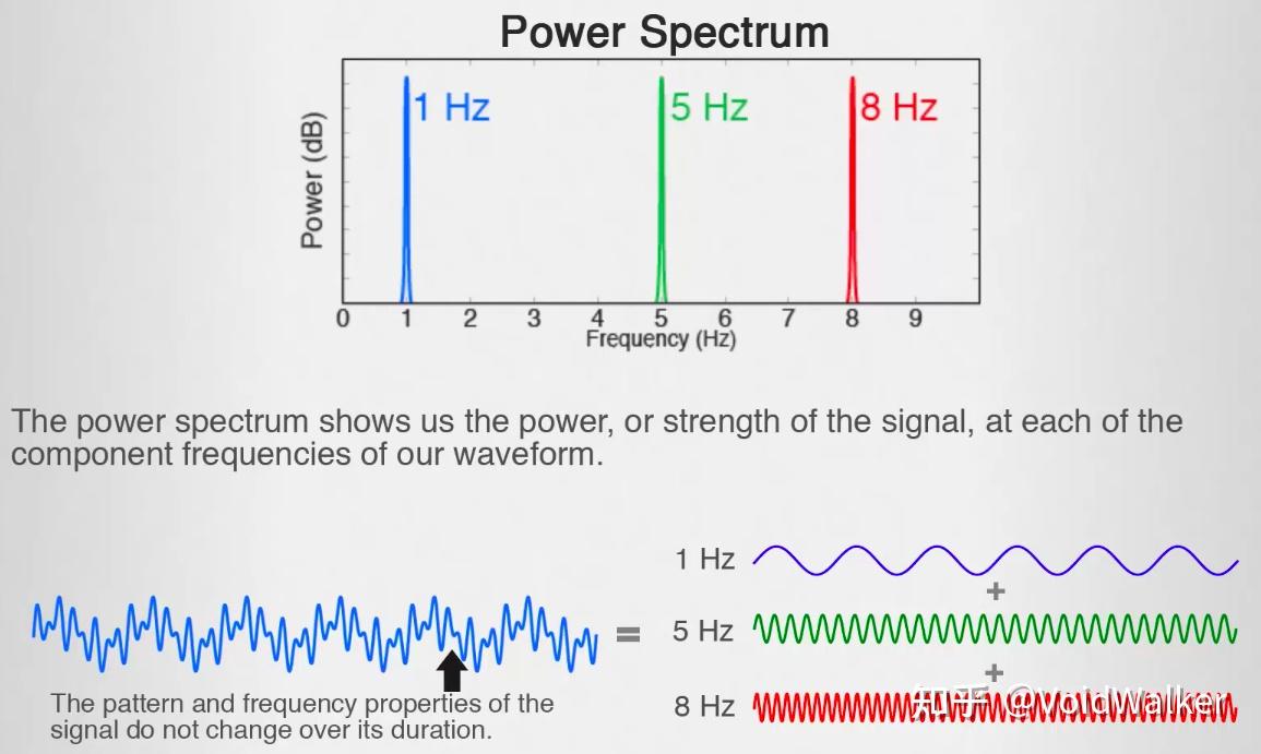 Spectral Analysis (Part 1,2 of 3) - 知乎
