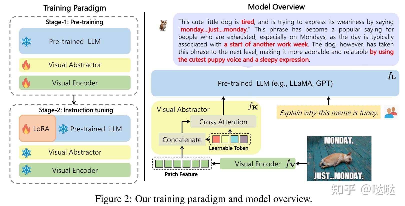 Multimodal LLM (MLLM)之visual comprehension - 知乎