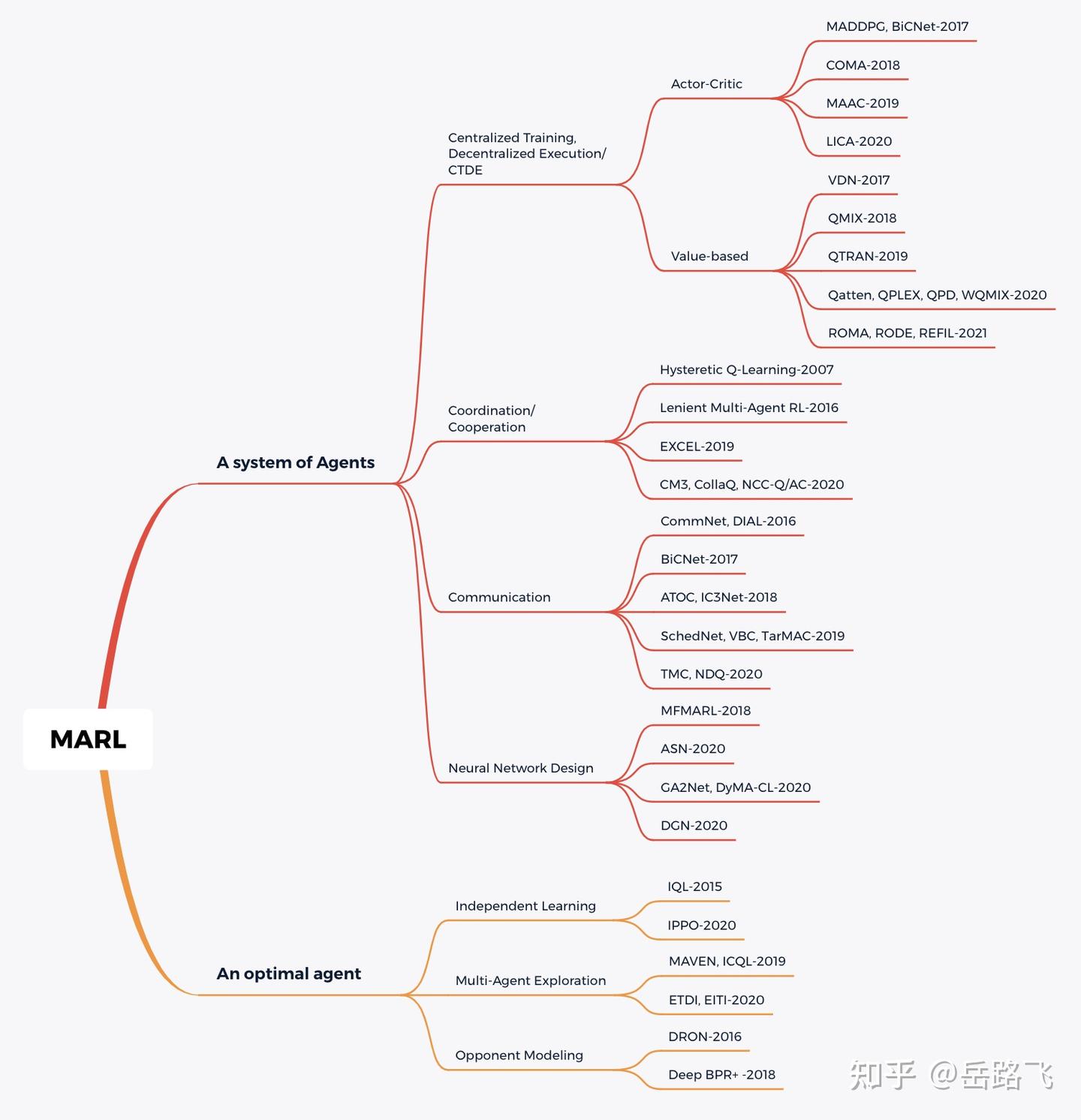 多智能体强化学习路线图 (MARL Roadmap) - 知乎