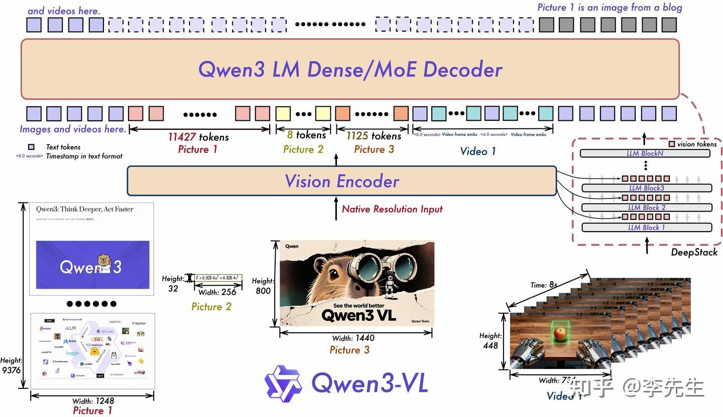 Qwen3-VL发布更小MOE模型，30B激活仅3B，性能远超2.5-VL-72B效果 - 知乎