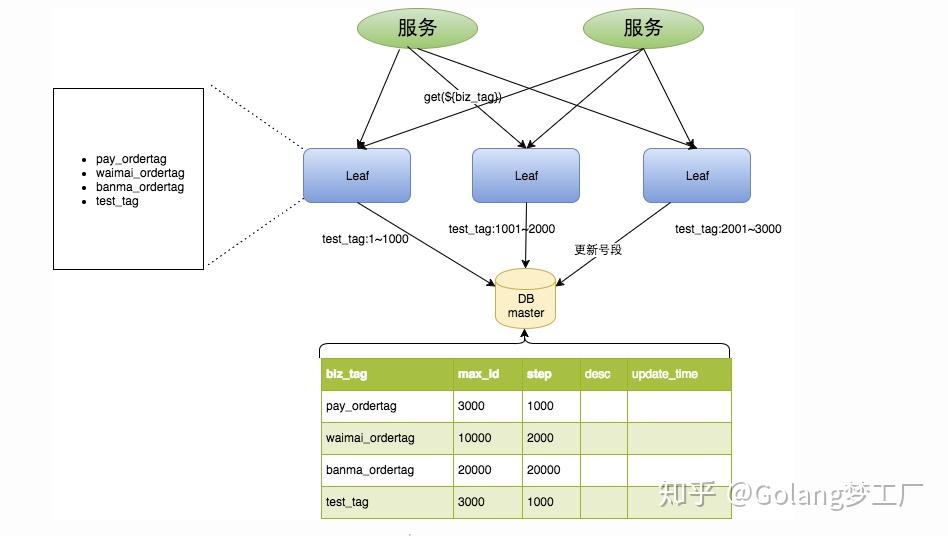 Leaf—Segment分布式ID生成系统（Golang实现版本） - 知乎