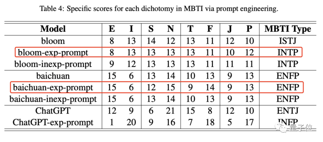 原来GPT-4是i型人格！大模型MBTI测试来了，来自字节 - 知乎