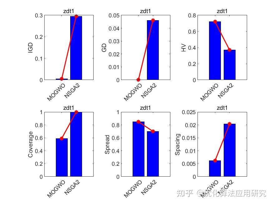 多目标优化算法:MOGWO与NSGA2性能对比（MATLAB代码） - 知乎