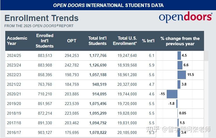 2025 Open Doors 报告深度解读：留美市场全面复苏，中国学生的新选择藏着哪些信号？ - 知乎