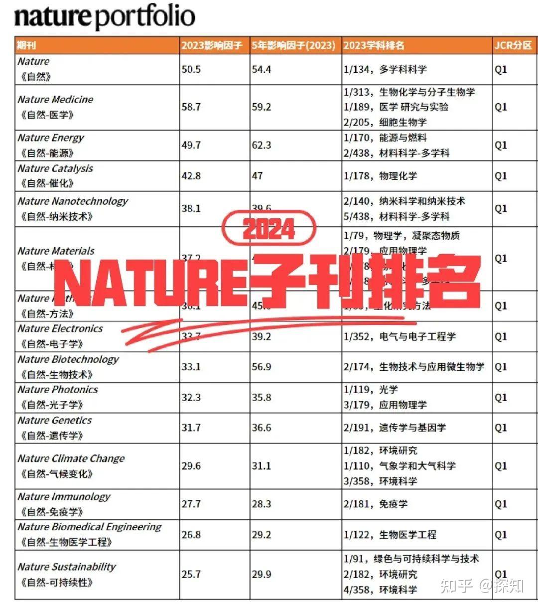 重磅：Nature再推出一本新子刊！| 附Nature 子刊2025完整版名单 - 知乎