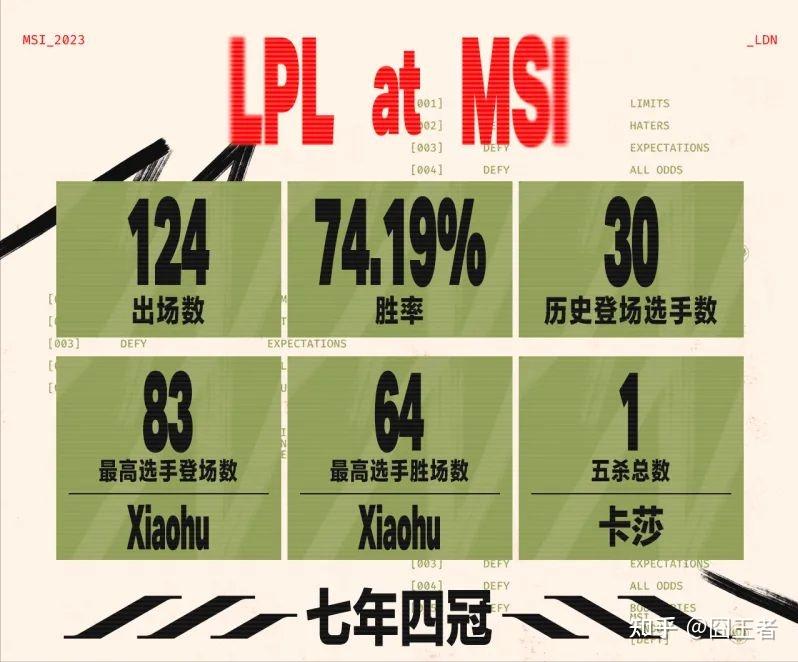 MSI冷知识：LPL七年四冠，最长和最短时长记录，均被SKT霸占！ - 知乎