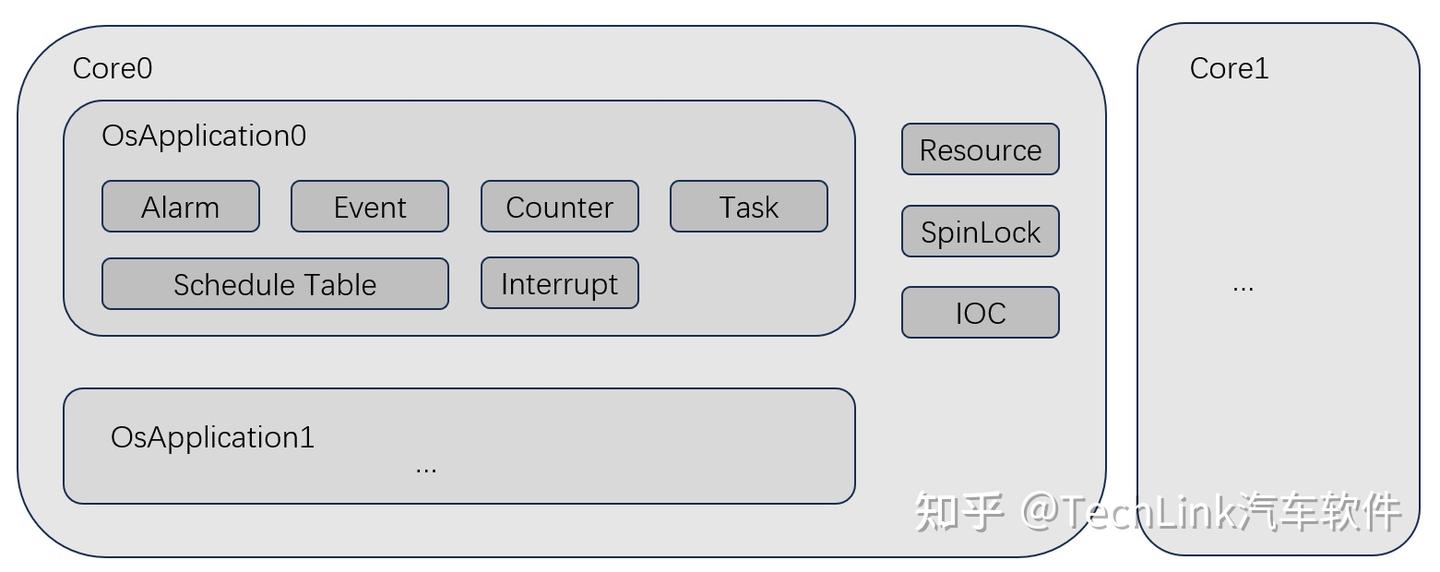 AUTOSAR OS模块详解(一) 概述 - 知乎
