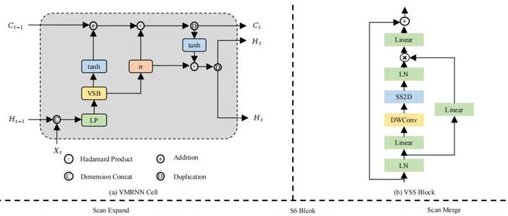 将 Vision Mamba 和 Lstm 结合，以实现高效准确的空间时间预测 知乎