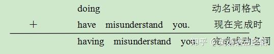 十五章 动词的迁移（完成式动名词having done） - 知乎