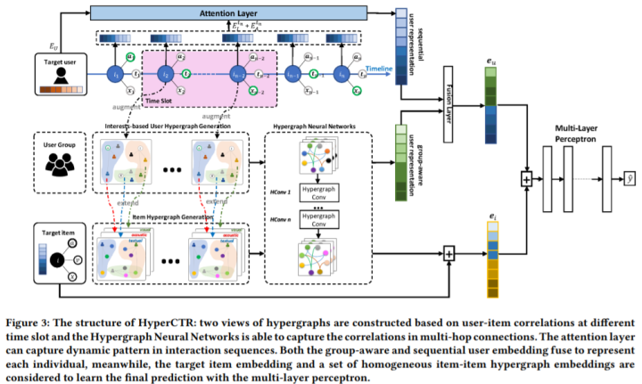 CIKM'21「eBay」推荐系统--利用超图对商品的多模态信息建模Click-Through Rate Prediction with Multi-Modal Hypergraphs - 知乎