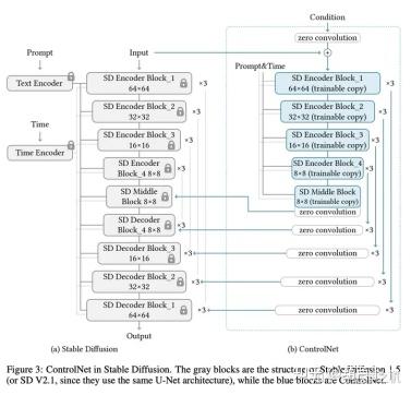 Stable diffusion不同模型变量的work pipeline：checkpoint、lora、vae等等到底是怎么work together的？ - 知乎