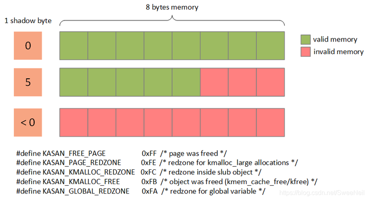手把手教你Linux内存管理(22)内存检测技术(slub_debug/kmemleak/kasan) [超详细] - 知乎
