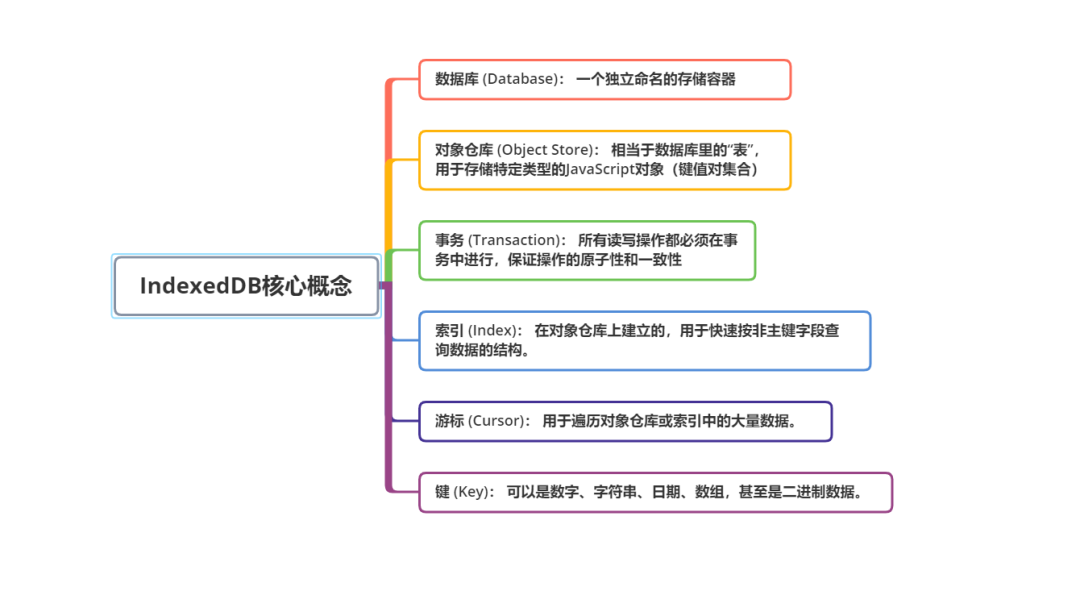开发者工具中的 IndexedDB 实战指南：离线存储、缓存优化，玩转浏览器数据库 - 知乎