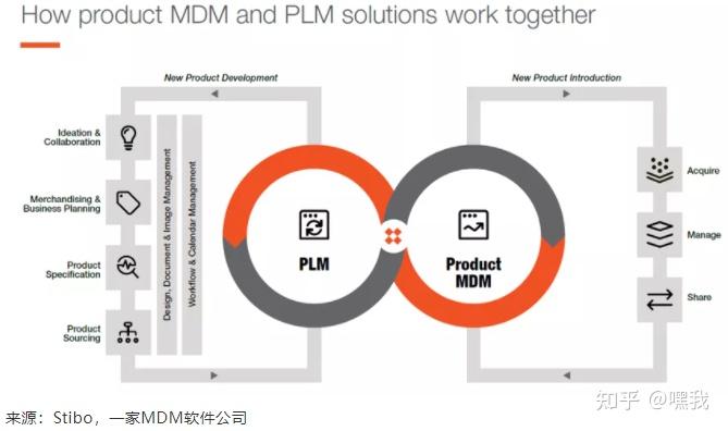 技术概念 | PLM_MBSE_xBOM_数字线程_数字孪生 - 知乎
