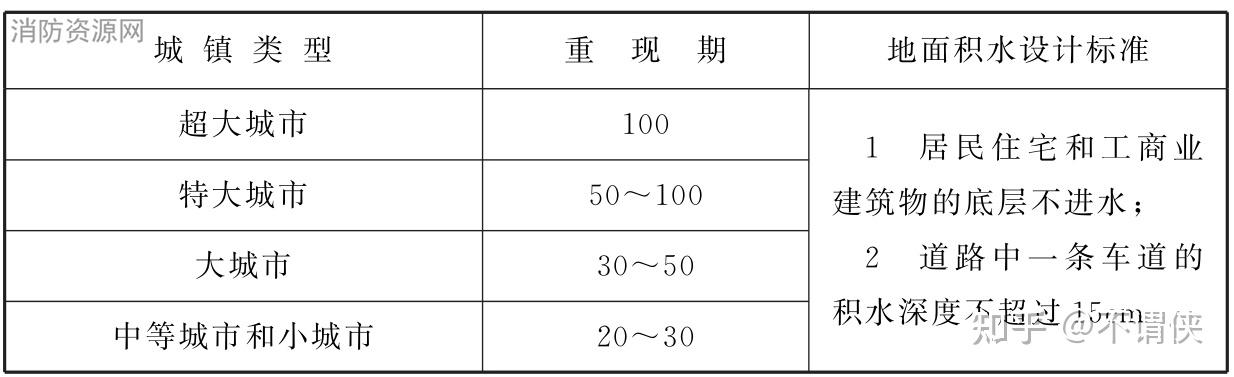 GB50014-2021 室外排水设计标准（上） - 知乎