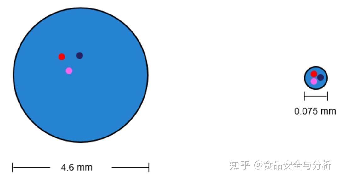 Micro-LC、Capillary-LC、Nano-LC液相技术 - 知乎
