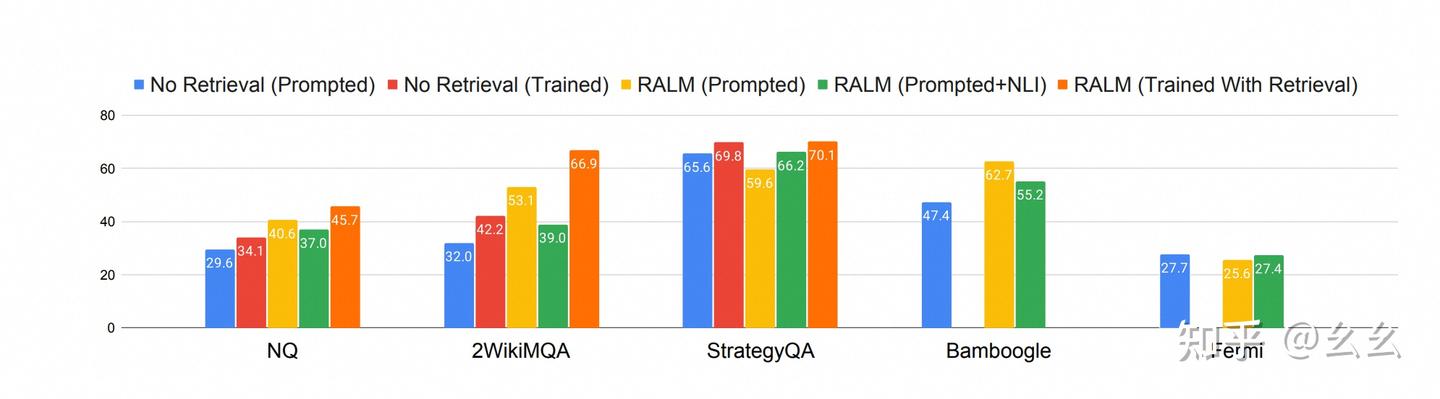 [RAG去噪]Making Retrieval-Augmented Language Models Robust to Irrelevant Context - 知乎