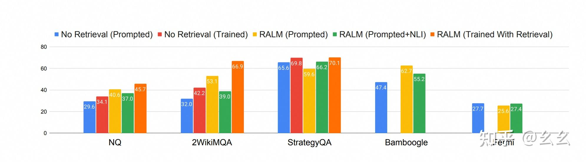 [RAG去噪]Making Retrieval-Augmented Language Models Robust to Irrelevant Context - 知乎