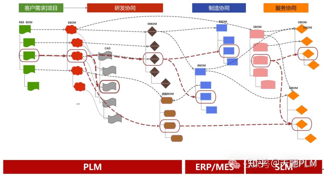 干货|深度解析：PLM如何实现BOM的智能编制与全生命周期管理 - 知乎