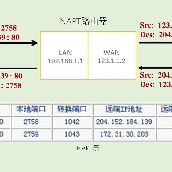 NAT是什么？它和NAPT又有什么区别？ - 知乎