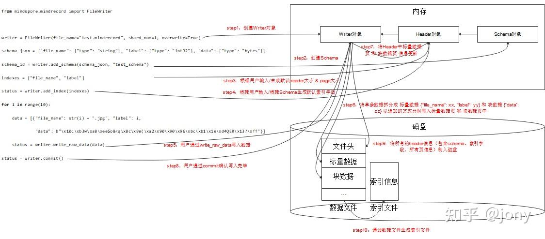 MindSpore数据格式MindRecord - 知乎