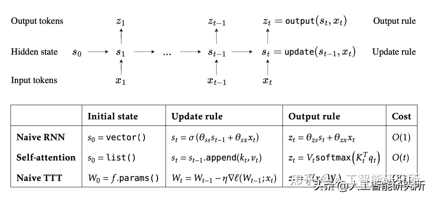 TTT大语言模型架构发布，成功撼动了Transformer与Mamba模型 - 知乎