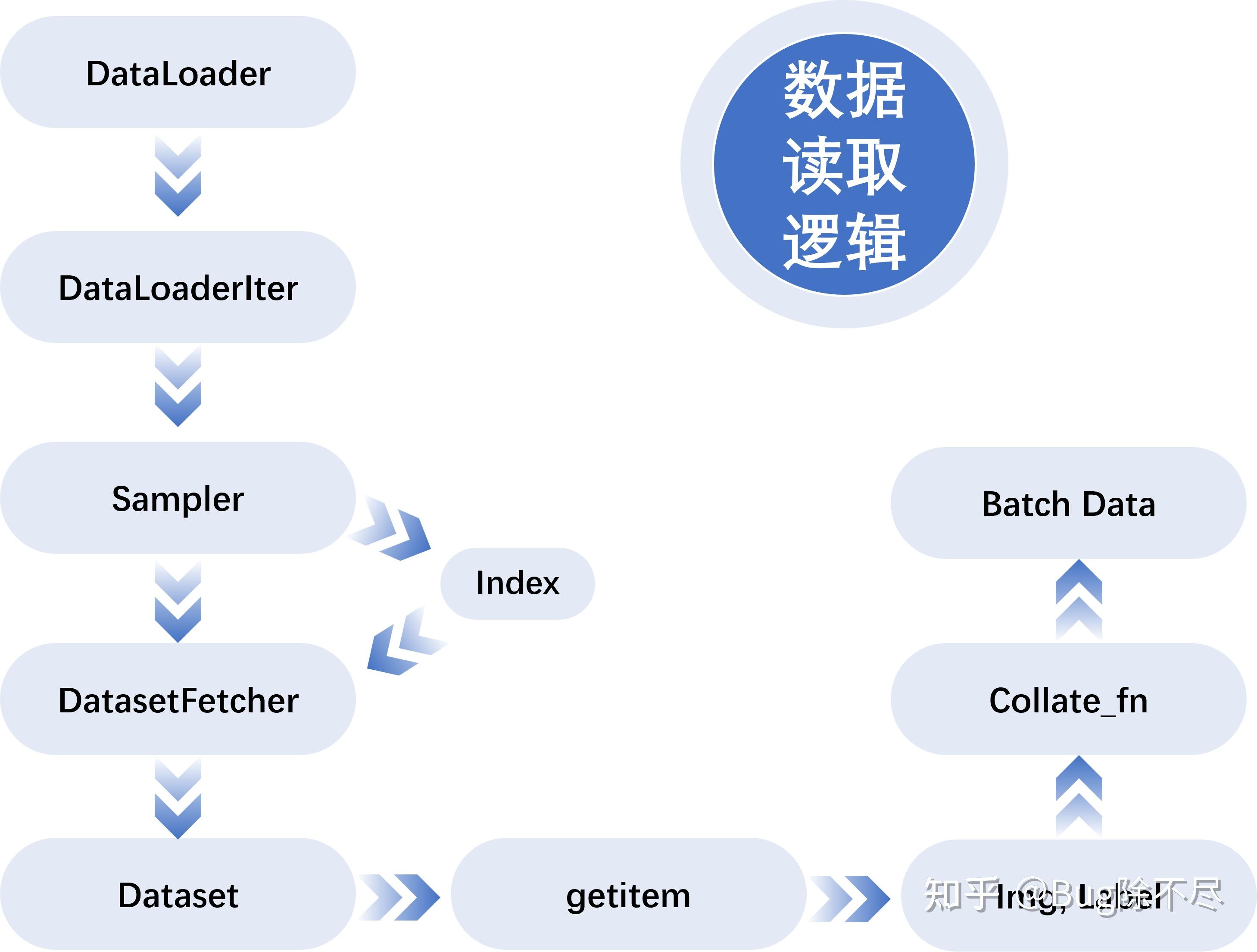 torch.utils.data.DataLoader该如何使用? - 知乎