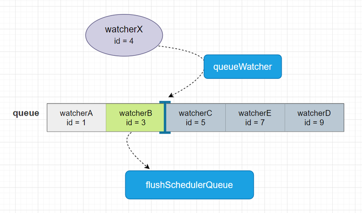 Vue2源码学习笔记 - 16.响应式原理—更新调度 - 知乎