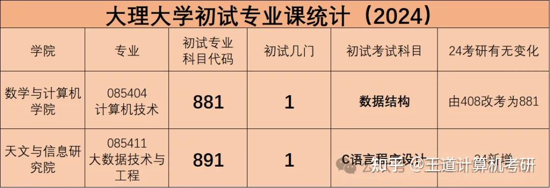 考情分析|2024年大理大学计算机考研考情分析 - 知乎