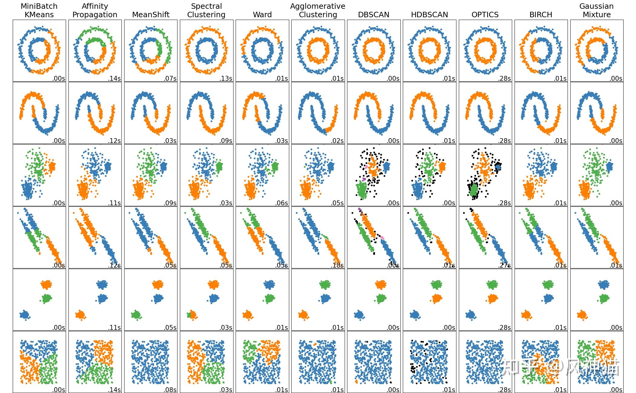 李航 统计学习方法笔记——第十四章 聚类方法clustering 真实数据集python实现、评估与可视化 知乎
