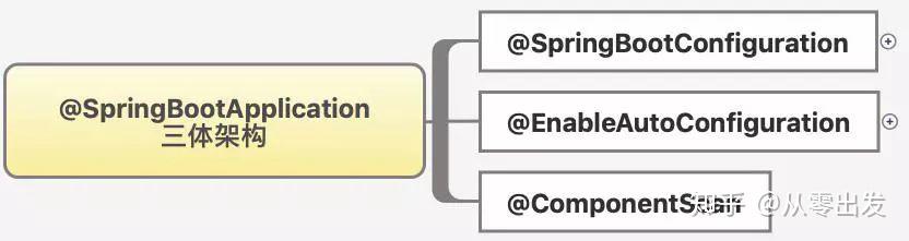 SpringBootApplication核心注解 - 知乎