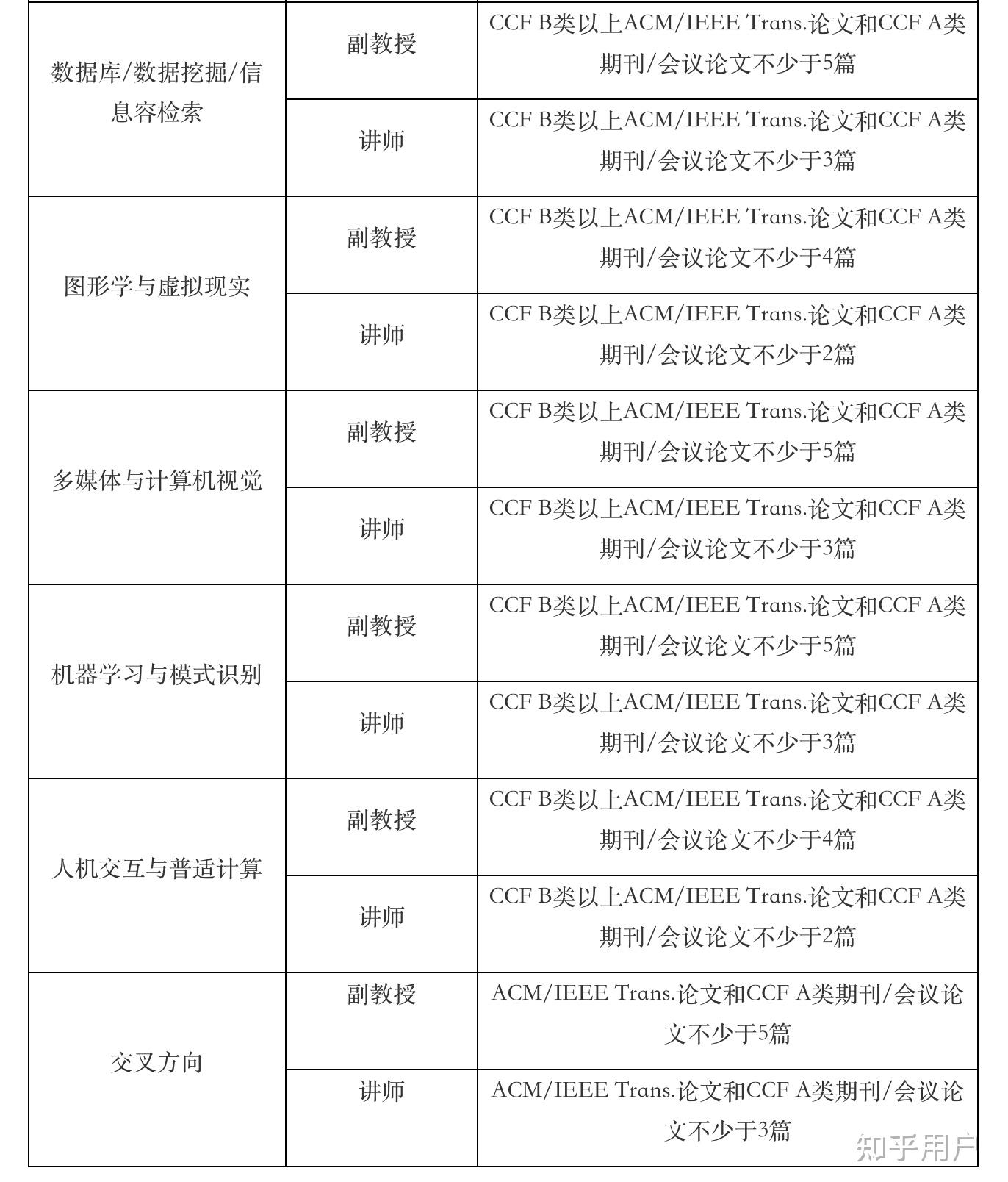 请问IEEE/ACM Trans、CCF A类、B类、SCI一区、二区论文重要性排序，以及各自的作用？ - 知乎
